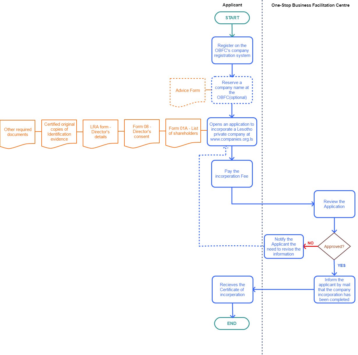 Lesotho Trade Information Portal - View1 SearchProcedure
