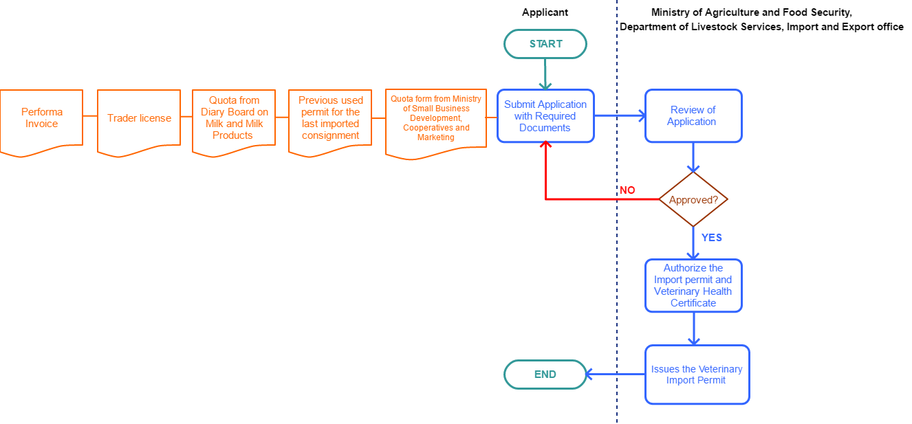 Lesotho Trade Information Portal - View1 SearchProcedure