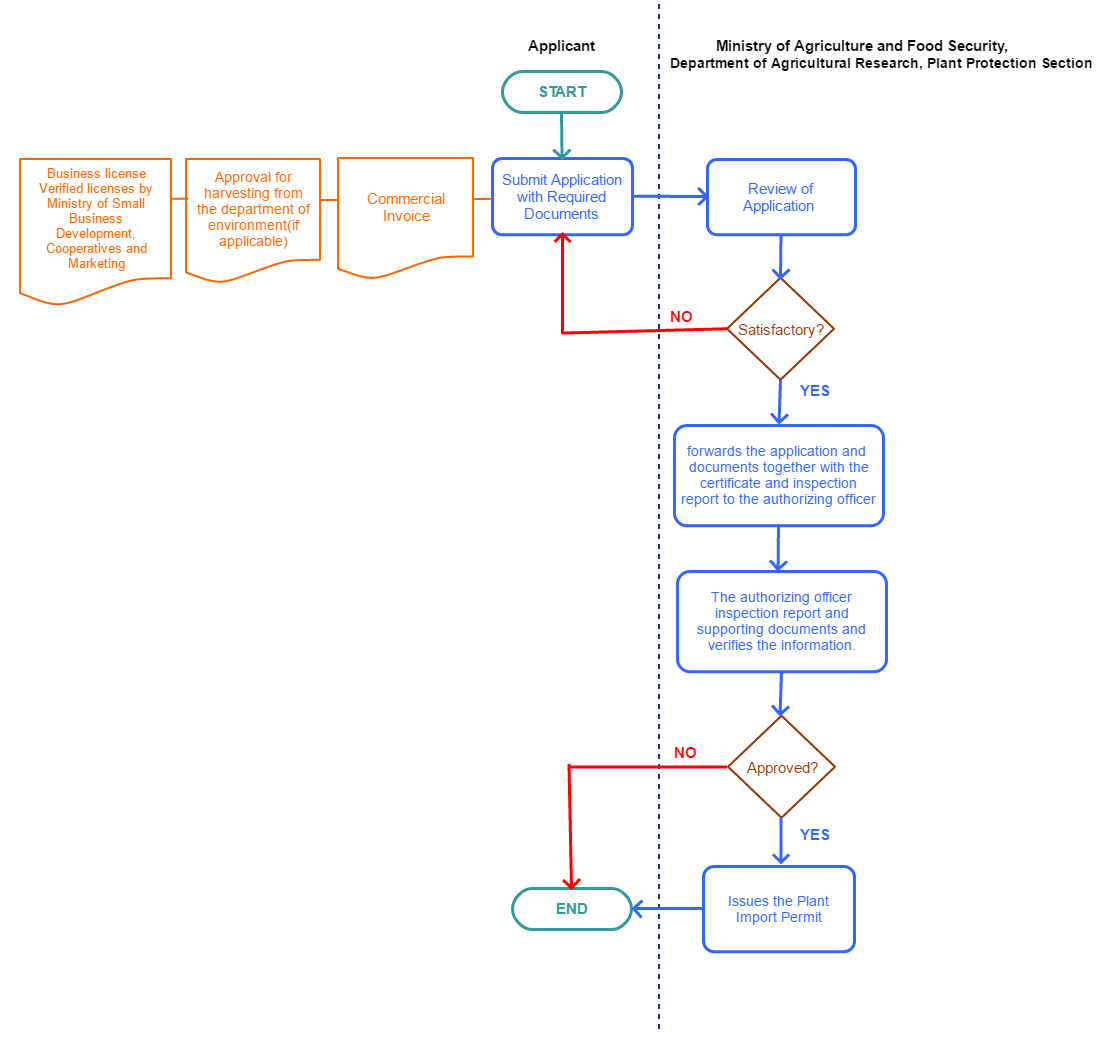 Lesotho Trade Information Portal - View1 SearchProcedure