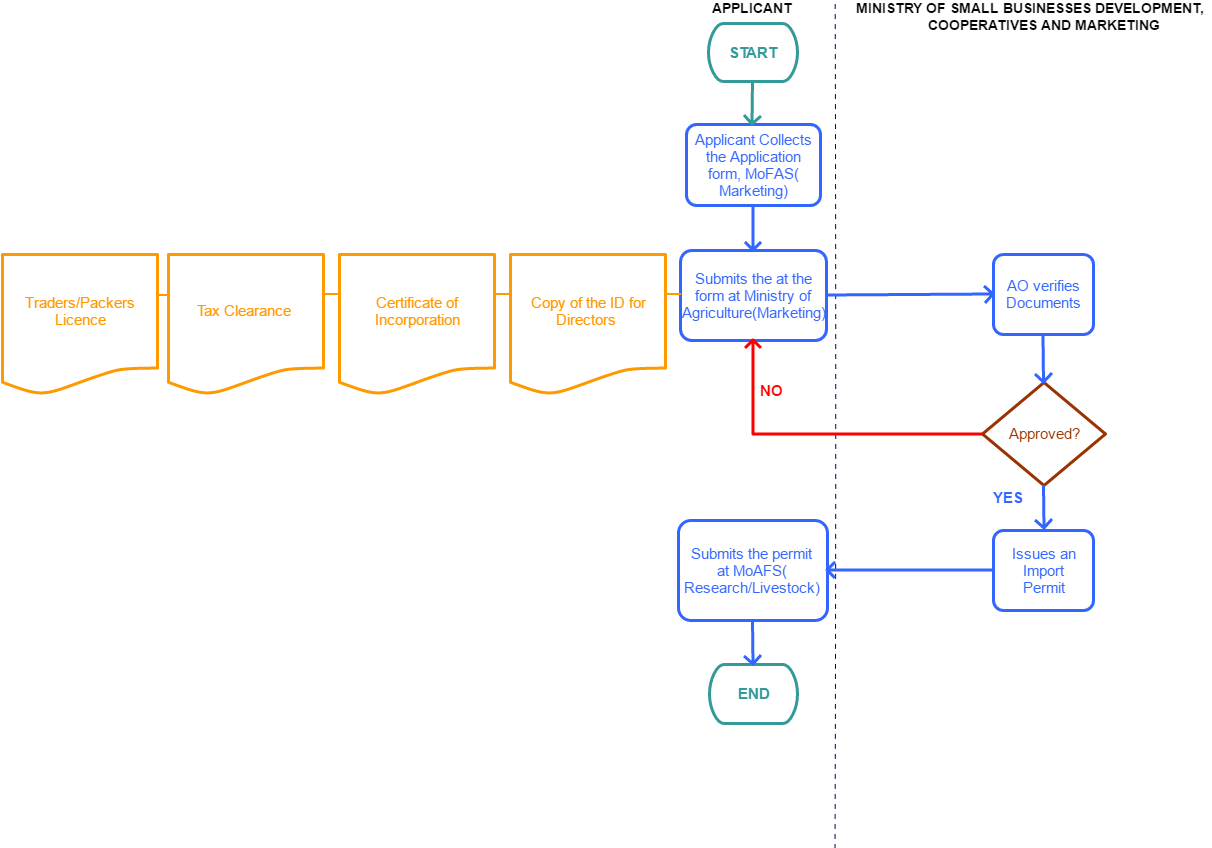 Lesotho Trade Information Portal - View1 SearchProcedure